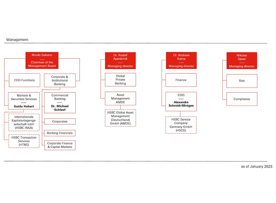 Executive bodies - About HSBC | HSBC Germany